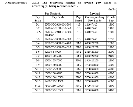 HINDI BLOG REPORTER: Full Report of the sixth Pay Commission is Here